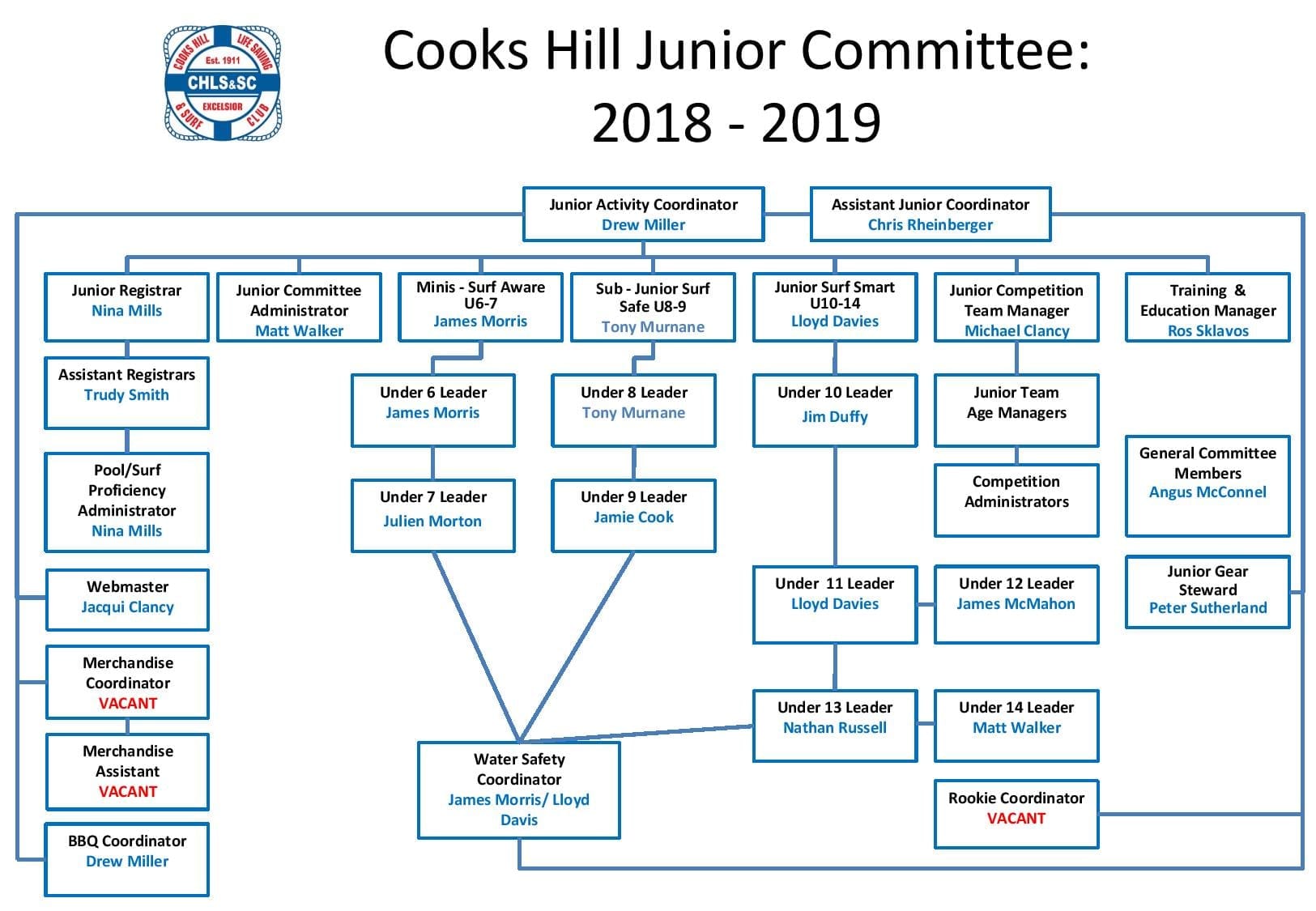 Junior Committee Structure Jul18-page-001 - Cooks Hill Surf Club